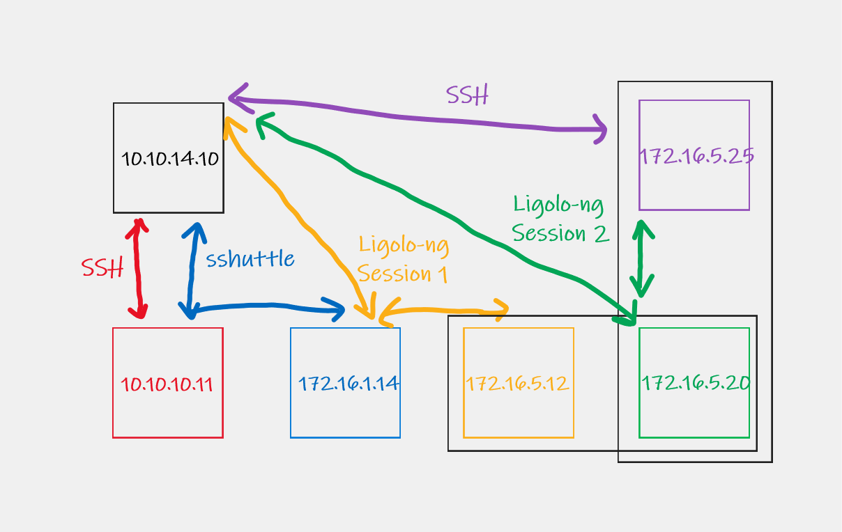 Ligolo-ng - Pivot the right way | dalemazza’s blog