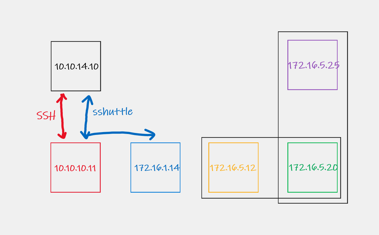 Ligolo-ng - Pivot the right way | dalemazza’s blog
